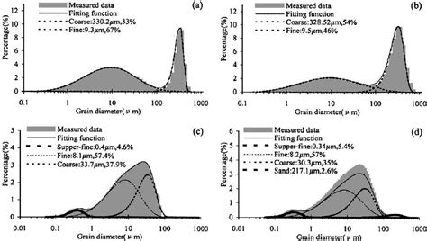 Grain Size Distribution And The Sedimentary Components Of Fluvial Download Scientific Diagram