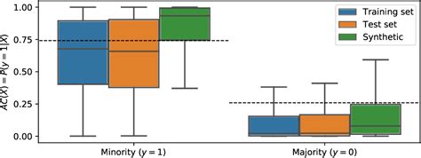 Figure 1 From Conditional Wasserstein Gan Based Oversampling Of Tabular