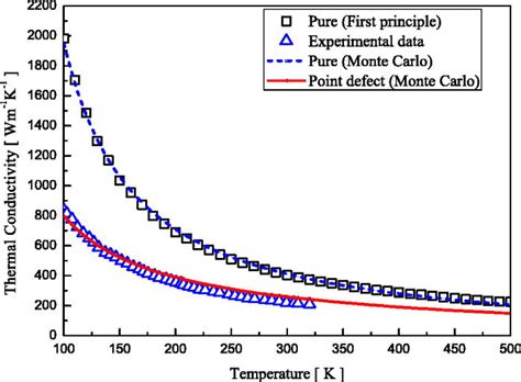 The Thermal Conductivity Of Wurtzite Gan Calculated With The Monte Download Scientific Diagram