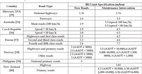 Table 2 From Development Of Pavement Roughness Prediction Model For National Highways In Sri