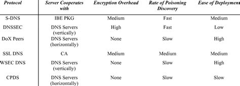 Dns Related Protocols Comparison Download Table