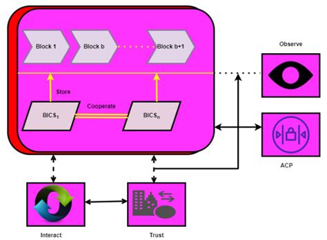 Blockchain Assisted Cyber Security In Medical Things Using Artificial