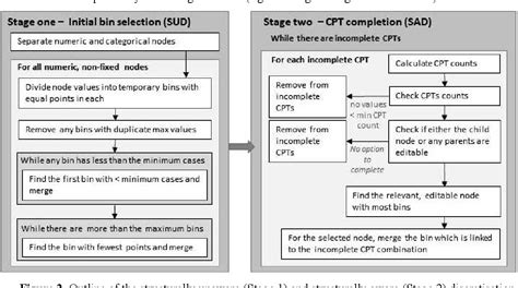 Figure 2 From Structurally Aware Discretisation For Bayesian Networks Semantic Scholar
