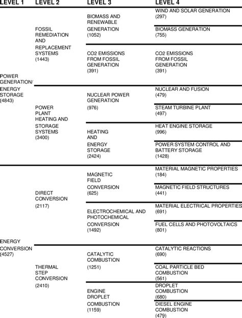 Four Level Taxonomy Query Database Download Table