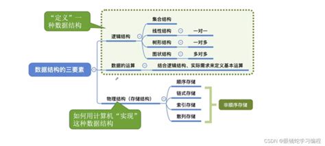 数据结构的概念和三要素数据结构基本概念与三要素 Csdn博客