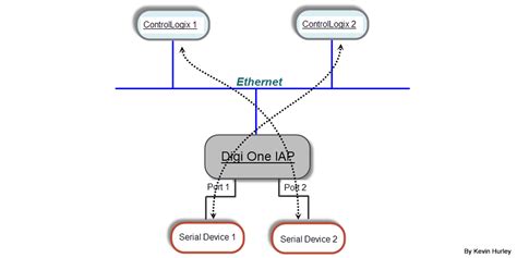 Serial Communications If It Aint Broke Why Fix It The Automation Blog
