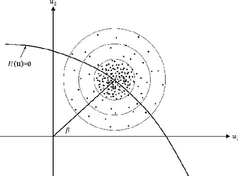 Figure 1 From Overview Of Structural Reliability Analysis Methods
