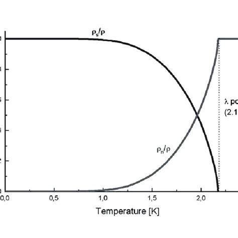 1 Phase Diagram Of Liquid Helium For A Conventional Substance