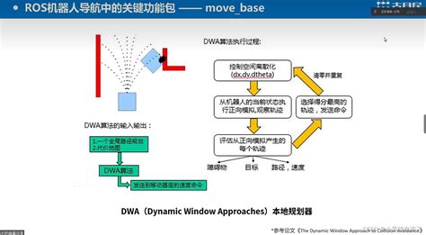 Ros机器人导航中的关键功能包 Csdn博客