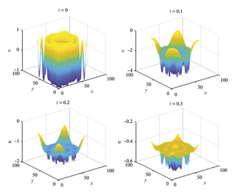Numerical Solution And Turing Pattern Of Experiment 2 With Initial