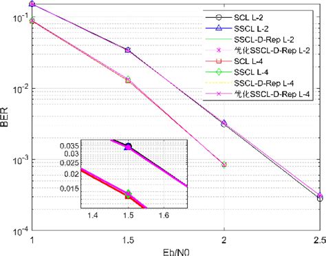 Figure 1 From Successive Cancellation List Algorithm Based On Path Metric In Polar Code Decoding