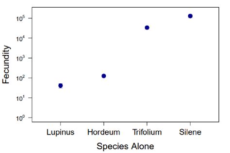 The Fecundity Seed Production Per Individual Log Scale Of The Four Download Scientific