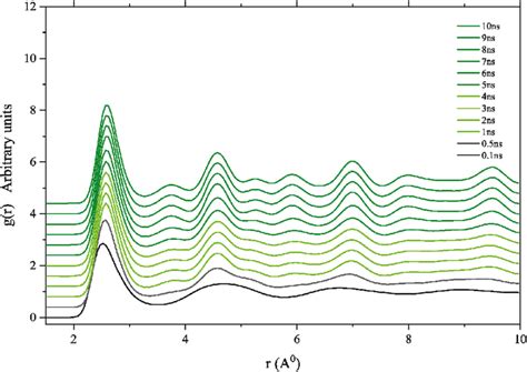 Variations In Radial Density Distribution Function At Different Time Download Scientific