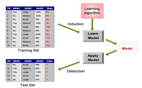 Big Data Session 6 Similarity Mining Classification Flashcards Quizlet