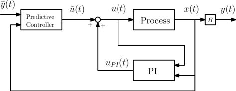 Scheme Of The Hierarchical Control Strategy Download Scientific Diagram