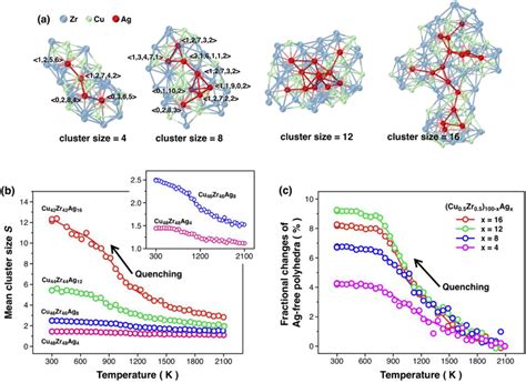 A Examples Showing The Presence Of The Ag Clusters Formed By Download Scientific Diagram