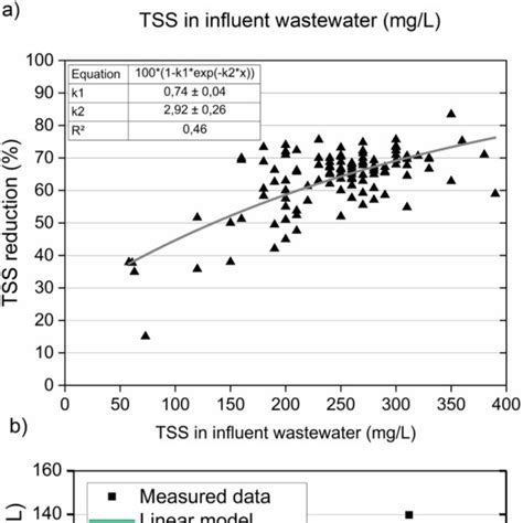 Cod Characterisation In A Influent And B Filtered Wastewater During