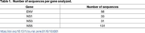Table 1 From Insights Into Intercontinental Spread Of Zika Virus Semantic Scholar