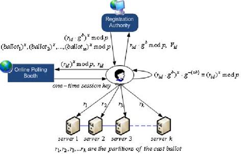 Figure 1 From Internet Voting Protocol Based On Implicit Data Security