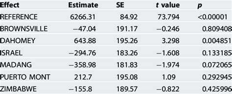 Parameter Estimates Of Six Y Haplotypes As Estimated From The Linear