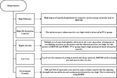 Proposed Methodology For The Attainment Of Oil Water Separation