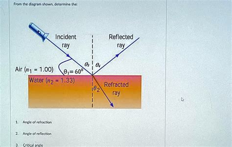 From The Diagram Shown Determine The Angle Of Refraction Angle Of