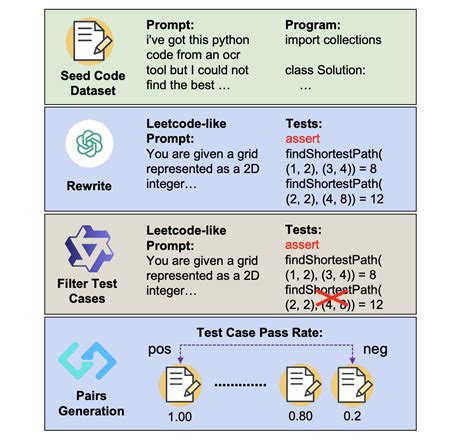 Acecoder Enhancing Code Generation Models Through Automated Test Case