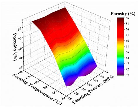 foam porosity as a function of the foaming parameters download