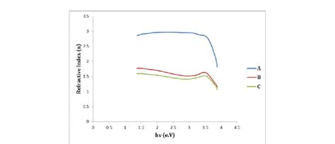 The Variation Of Refractive Index With The Photon Energy Hυ Of Pure