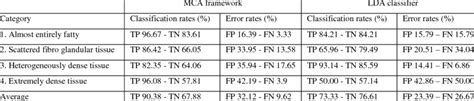 Classification Results On The Testing Dataset With Strong Classifiers