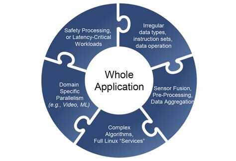 Beyond Moores Law With Parallel Processing And Heterogeneous Socs