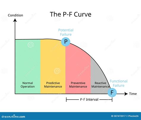 P F Curve For Preventive Maintenance Stock Vector Illustration Of