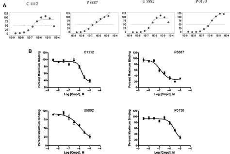 Lopac Hits Concentration Response Curves Crcs And Radioligand Download Scientific Diagram
