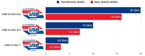 USB Speed Comparison Drive Benchmark IPlus USB Inc
