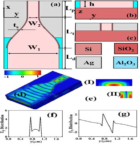 Figure 1 From Efficient Coupling From Dielectric To Hybrid Plasmonic