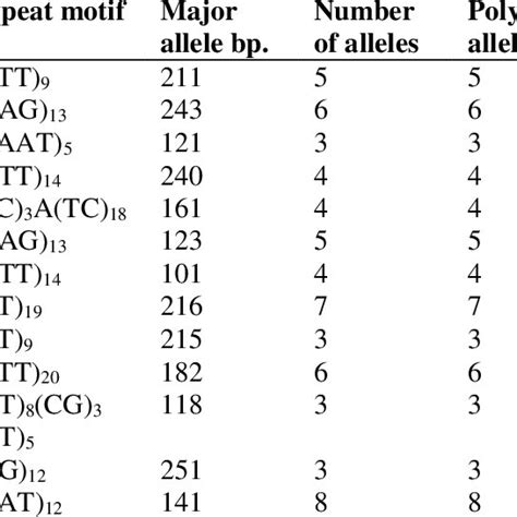 Primer Name Chromosomal Position Repeat Motif Major Allele Size