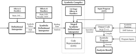 Figure 1 From Compiling Symbolic Execution With Staging And Algebraic