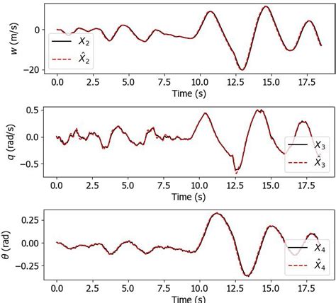 State And Fault Observer Performance Download Scientific Diagram