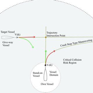A Crossing From The Port Situation Download Scientific Diagram
