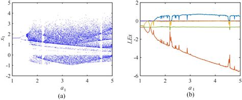 Dynamical Behaviors Of Integer Order With A 1 Varies In The Range 1