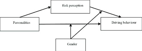 The Proposed Theoretical Model Download Scientific Diagram