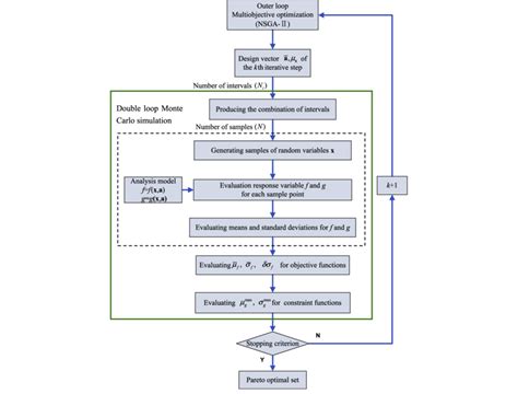 Dual Loop Optimization Procedure Download Scientific Diagram