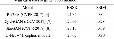Table 5 From Data Augmentation Based On Deep Learning For Object Detection Of Infrared Cameras