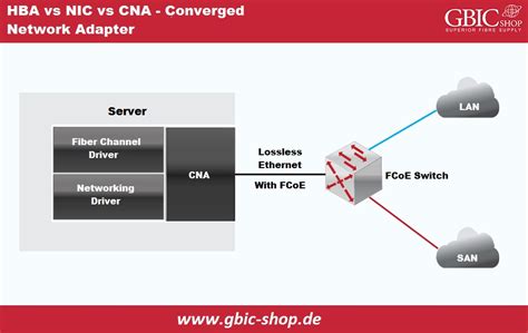 HBA NIC And CNA Whats The Difference
