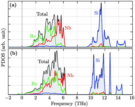 The Phonon Density Of States Pdos For P ¯ 62m A And Ima2 B Download Scientific Diagram