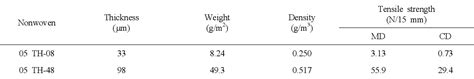 Table 2 From Preparation Of Forward Osmosis Membranes With Low Internal