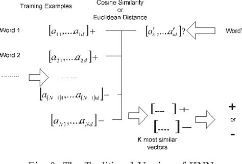 Figure 1 From String Vector Based Knn For Index Optimization Semantic