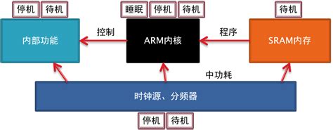 Stm32l0的停止模式怎么唤醒低功耗待机模式rtc闹钟中断唤醒 Csdn博客