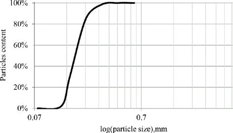 Grading Curve Of Investigated Soil Sample Download Scientific Diagram