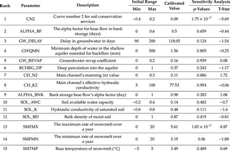 Explanation Of Sensitive Parameters Along With Their Initial And